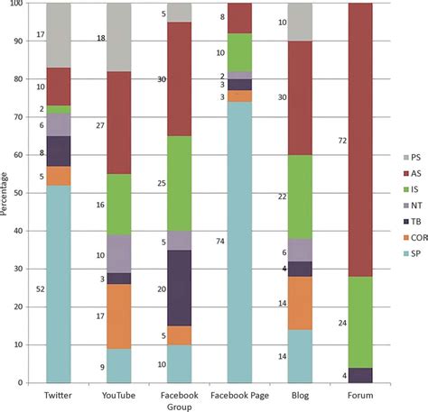 Social Media Utilization Pattern Across Different Platforms In The Download Scientific Diagram