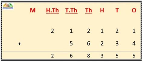 Class 5 Mathematics Notes Review Exercise Unit 1 Whole Numbers And