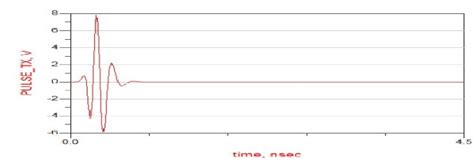 Waveform Of 5 Th Derivative Gaussian Pulse Download Scientific Diagram
