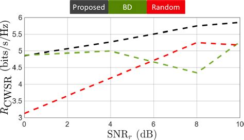 Figure 3 From Co Designing Statistical Mimo Radar And In Band Full