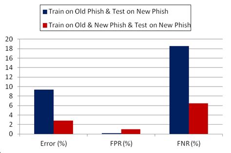 Error Rate False Positive Rate False Negative Rate For Training With