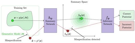 3 Detecting Model Misspecification In Amortized Posterior Inference
