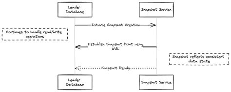 Distributed Systems Setting Up New Followers In A Leader Based