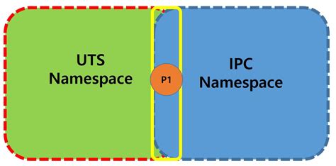 How Linux Namespaces Are Separated Stack Overflow