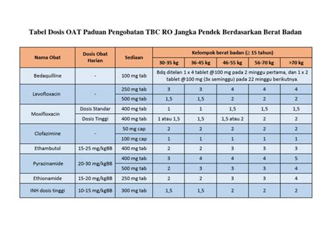 Tabel Dosis Oat Paduan Pengobatan Tbc Ro Jangka Pendek Berdasarkan
