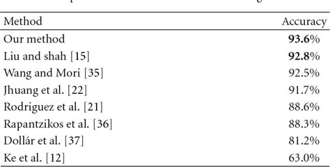 Table 2 From An Action Recognition Scheme Using Fuzzy Log Polar Histogram And Temporal Self