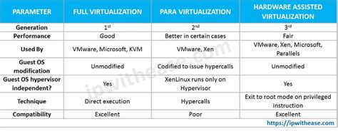 Types Of Virtualization Full Virtualization Vs Para Virtualization Vs Hardware Assisted
