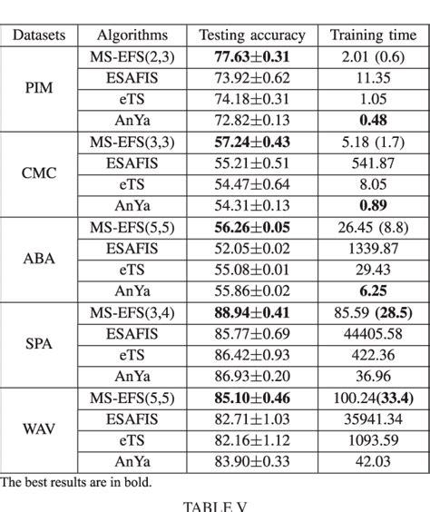 Table Iv From Multilayer Stacked Evolving Fuzzy System Combined With Compressed Representation