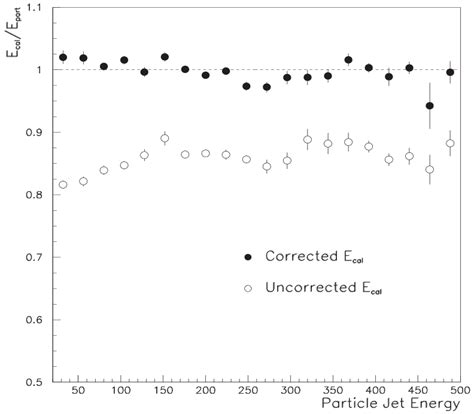 31 Ratio Of Reconstructed Jet Energy To Particle Jet Energy Vs