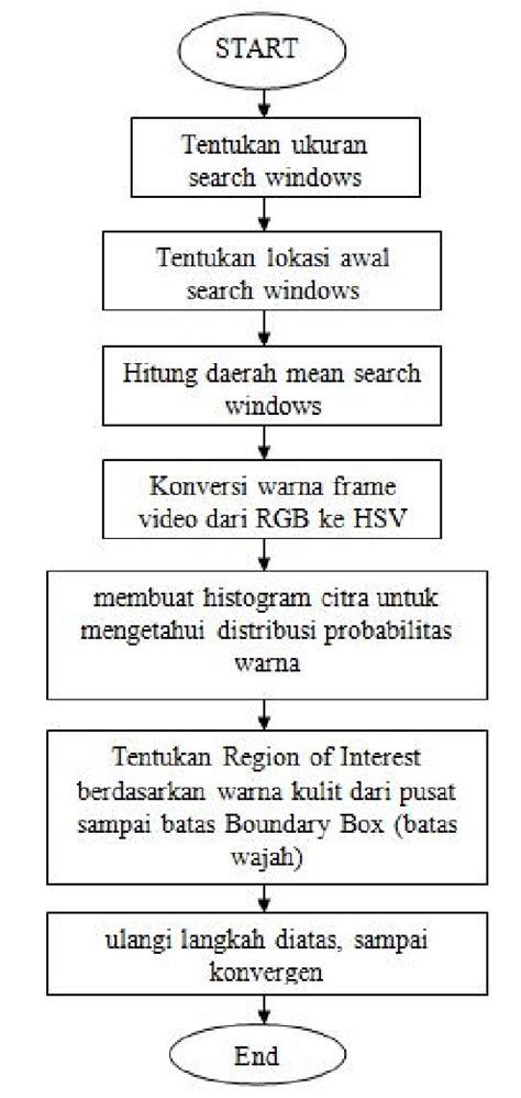 Gambar 3 Flowchart Alur Camshift Download Scientific Diagram