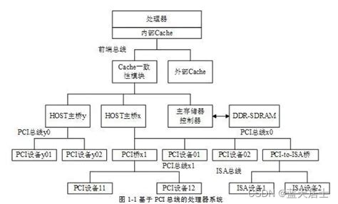 《pci express体系结构导读》随记 —— 第i篇 第1章 pci总线的基本知识（12） 一个pci设备可以有几个bar csdn博客
