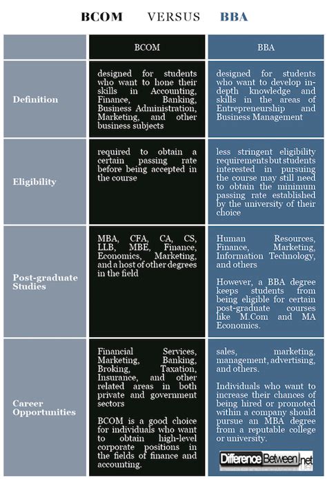 Difference Between BCOM and BBA | Difference Between | BCOM vs BBA