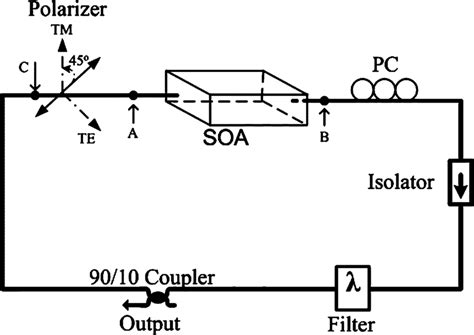 System Setup Of The Soa Based Fiber Ring Laser Soa Semiconductor Download Scientific Diagram