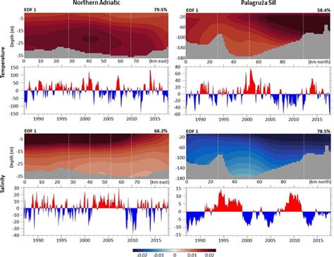 First Normalized Spatial Eof Components And Associated Time Series Of Download Scientific