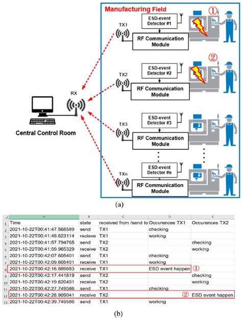 Figure 1 From Esd Event Detector For Esd Control Applications In Semiconductor Manufacturing