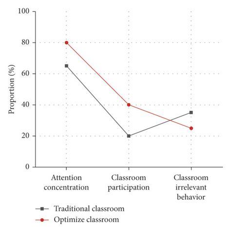 Classroom Performance Statistics Download Scientific Diagram