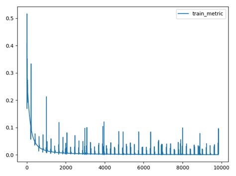 Neural Networks Why Am I Getting Spikes In The Values Of The Loss
