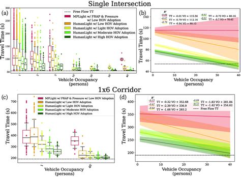 Ac Travel Time Distribution For Different Vehicle Types Over The