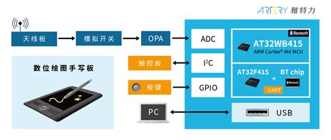雅特力at32 Mcu数位板,科技创新无纸境 Mcu加油站 雅特力at32 Mcu数位板,科技创新无纸境 Mcu加油站