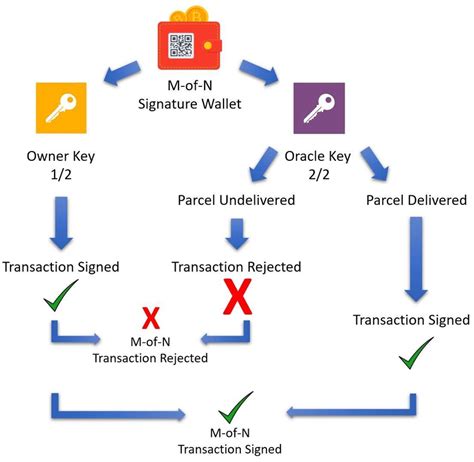 Bitcoin Oracle Example Download Scientific Diagram