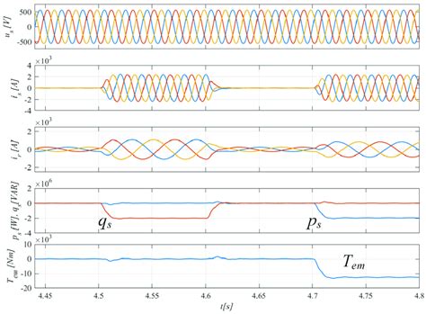 Direct Power Control Simulation Results Of Dfig In Case Of Symmetrical Download Scientific