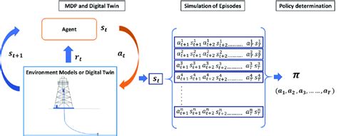 application of mdp and digital twins for simulating episodes to