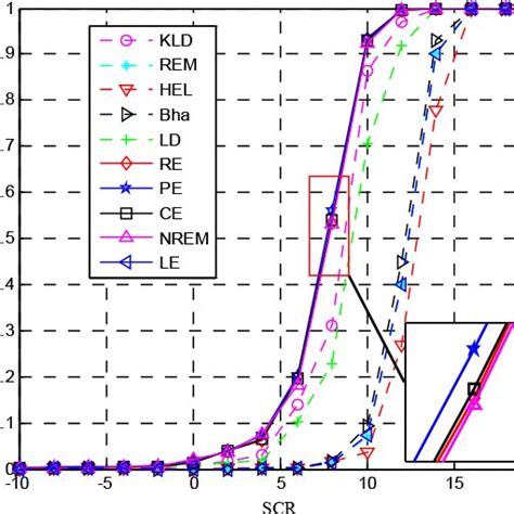 Detection Performance Comparison Between The Proposed Median M‐cfar