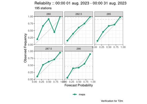 Harp Dublin 2024 Point Verifcation Workflow