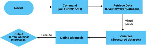 Intent Based Automation