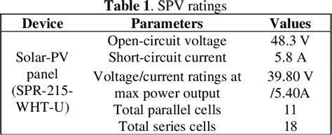 Table 1 From Design And Performance Analysis Of Hybrid Controller For Self Tuning Filter Based