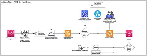서비스 이벤트에 대한 인시던트 관리 Aws 인시던트 감지 및 대응 사용 설명서