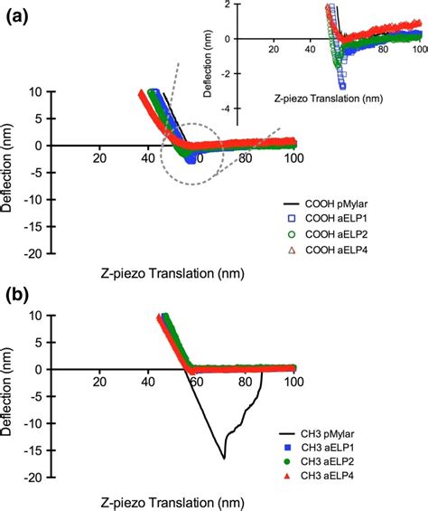 Typical Retract Traces For The Ex Situ In Pbs Buffer Force Curve