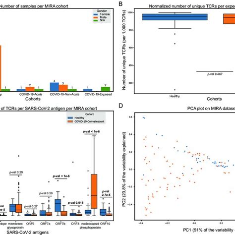 exploratory analysis of the multiplexed identification of t cell