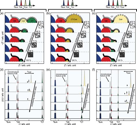 Computed Series Of Impedance Spectra In Nyquist Representation And Download Scientific Diagram