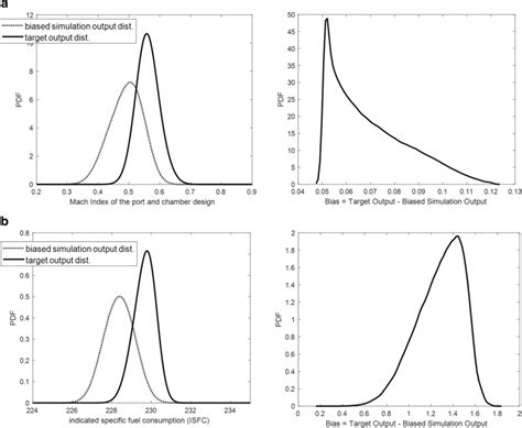 Comparison Plot Between Biased Simulation Output Distribution And