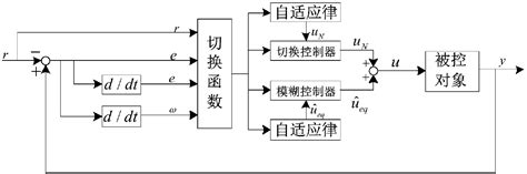 Diesel Engine Electronic Control Speed Adjusting And Testing Method Based On Fuzzy Variable