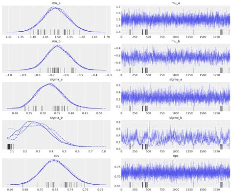 GLM Hierarchical Linear Regression PyMC Documentation