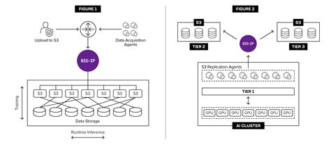 Ai Model Training And Fine Tuning With S3 Data Ingestion F5