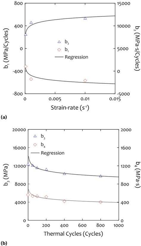 Regression Graph Of Material Parameters Download Scientific Diagram
