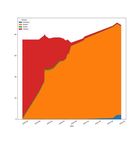 Python Pandas Fails To Hide Nan Entries From Stacked Line Graphs Stack Overflow
