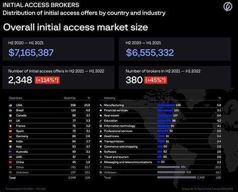 Initial Access Brokers Pemicu Serangan Ransomware Info Stealer Nation State Threat Actors