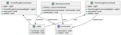 Demystifying Design Patterns Command Design Pattern