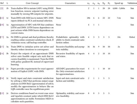 table 1 from neural networks for fast optimisation in model predictive