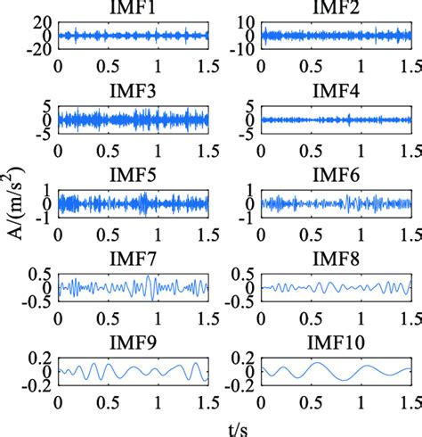 The Imf Component Of A Normal Signal By Emd Imf Intrinsic Mode