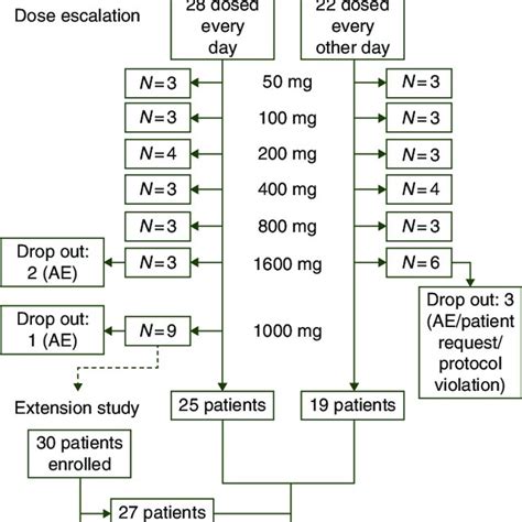 Dose Escalation Algorithm For Trial Part 1 Dlt Dose Limiting