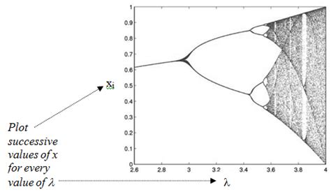 Logistic Map Function Download Scientific Diagram