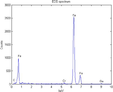 16 Eds Spectrum For The Bulk Material In The 300 Sfpm Sample