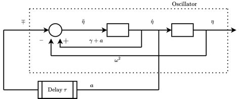 1 A Feedback Control System Block Diagram For The Linear Delayed Hkb Download Scientific