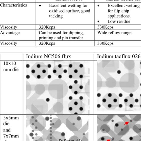 Flip Chip Flux Characteristics Download Table