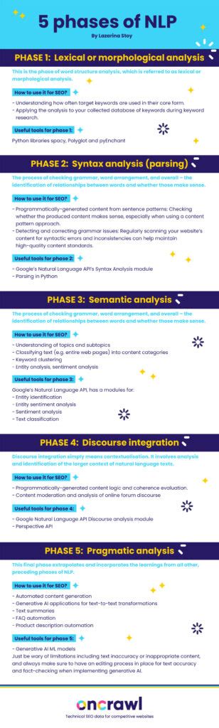 The Phases Of NLP
